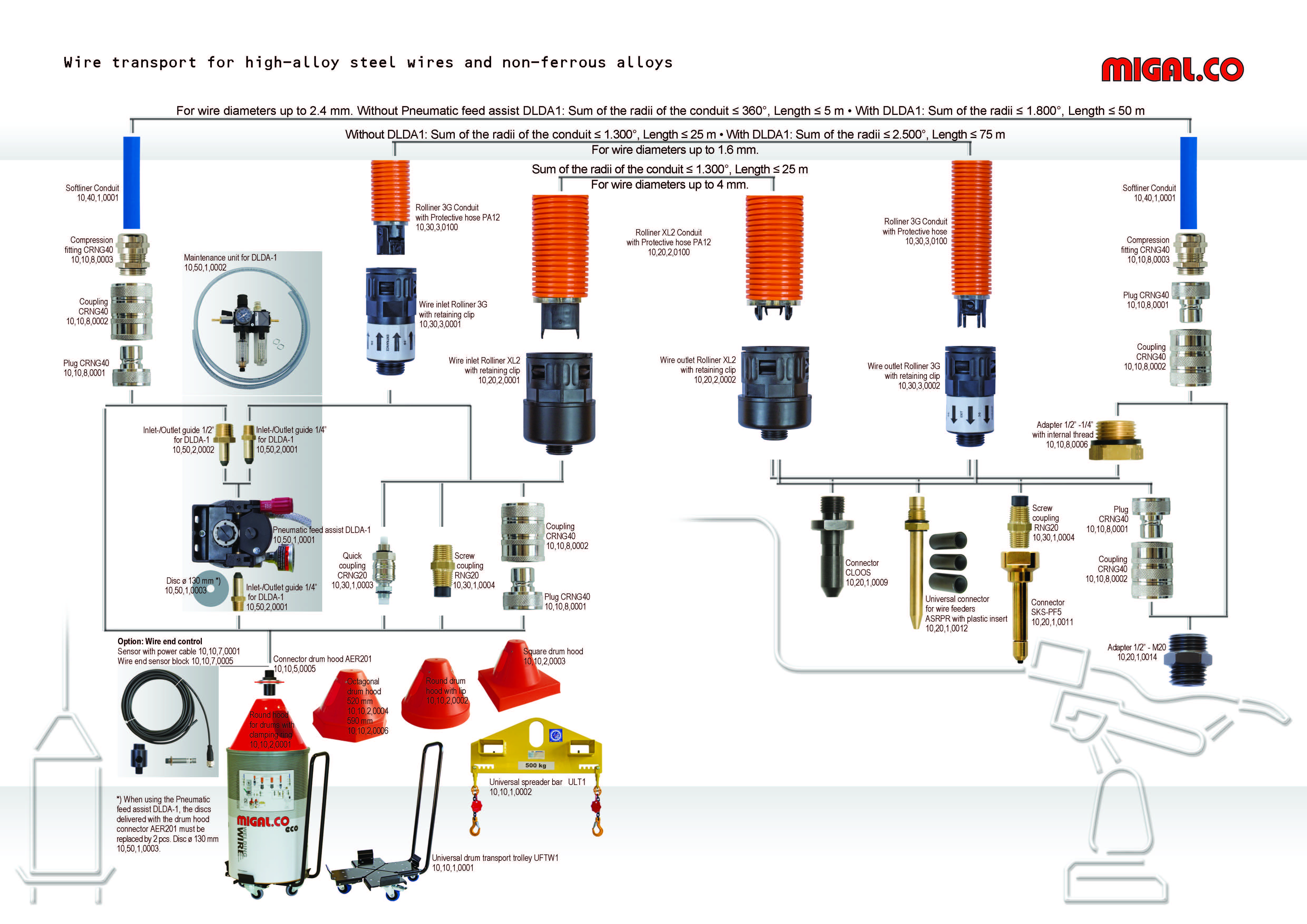 Overviews wire feed systems | We are the specialists for welding ...